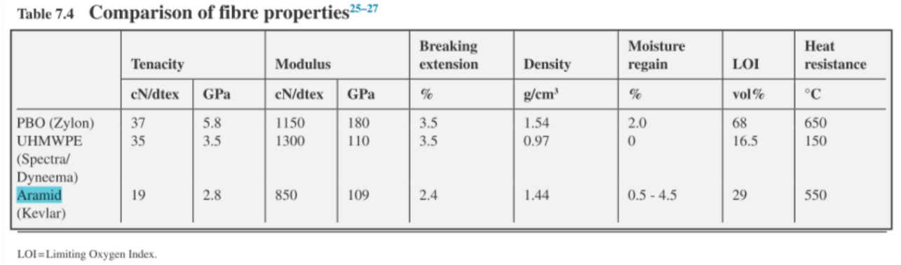 Aramide, para & meta-aramide : propriétés & applications